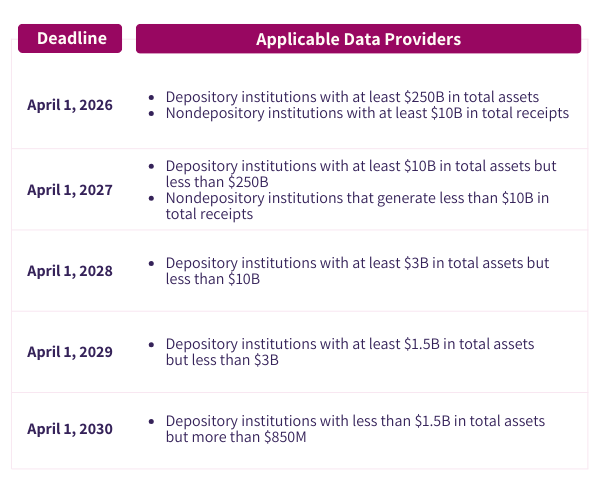 Section 1033 compliance for financial institutions