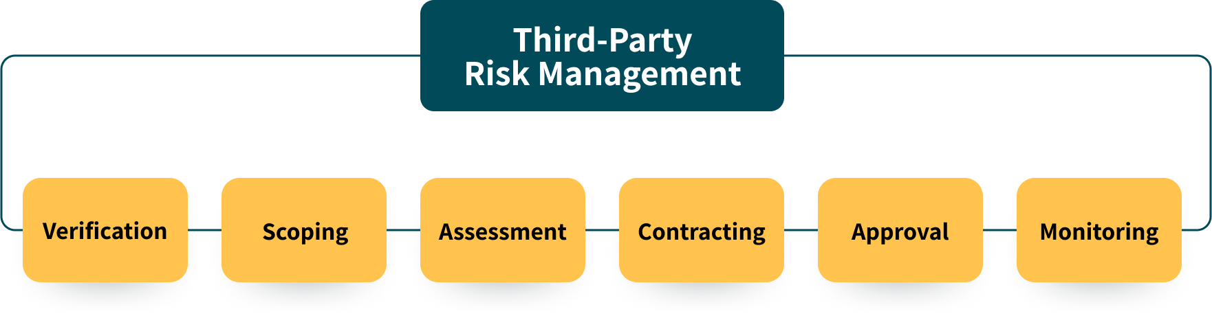 Akoya’s approach to third-party risk management
