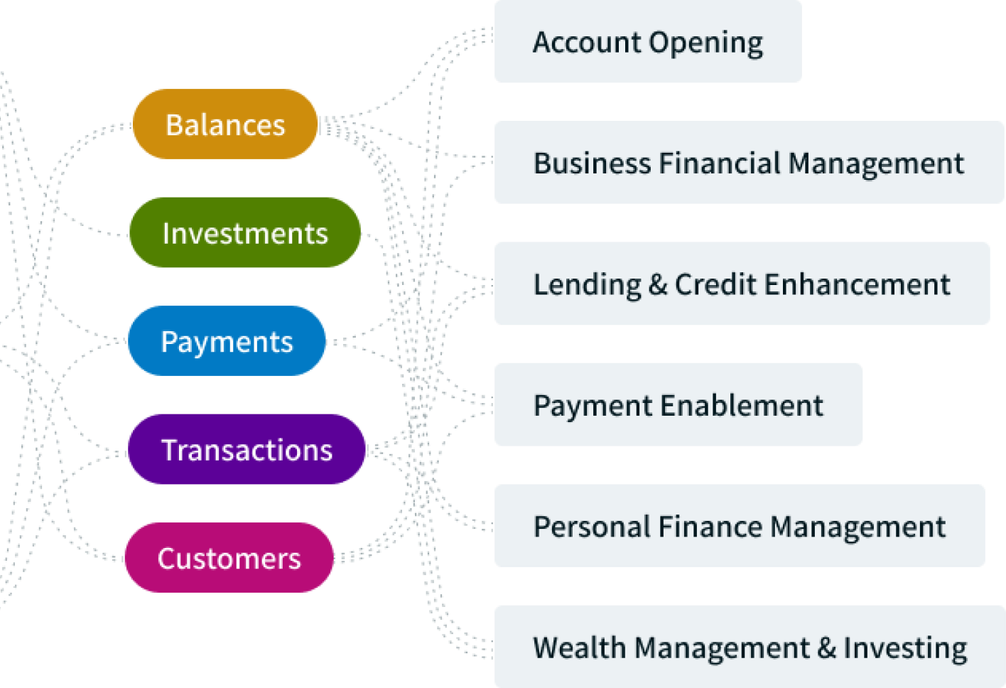 Akoya | Financial data APIs for Open Finance